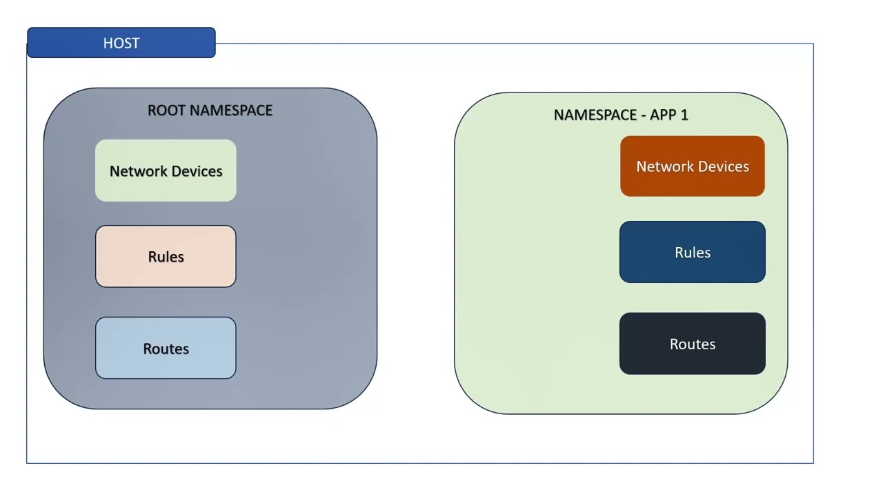 Network Namespaces - How they work?