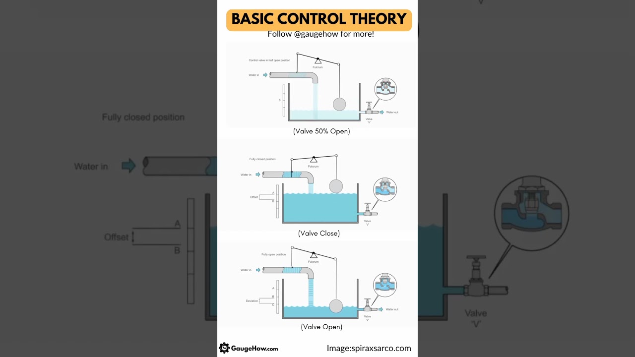 Example of a Control System