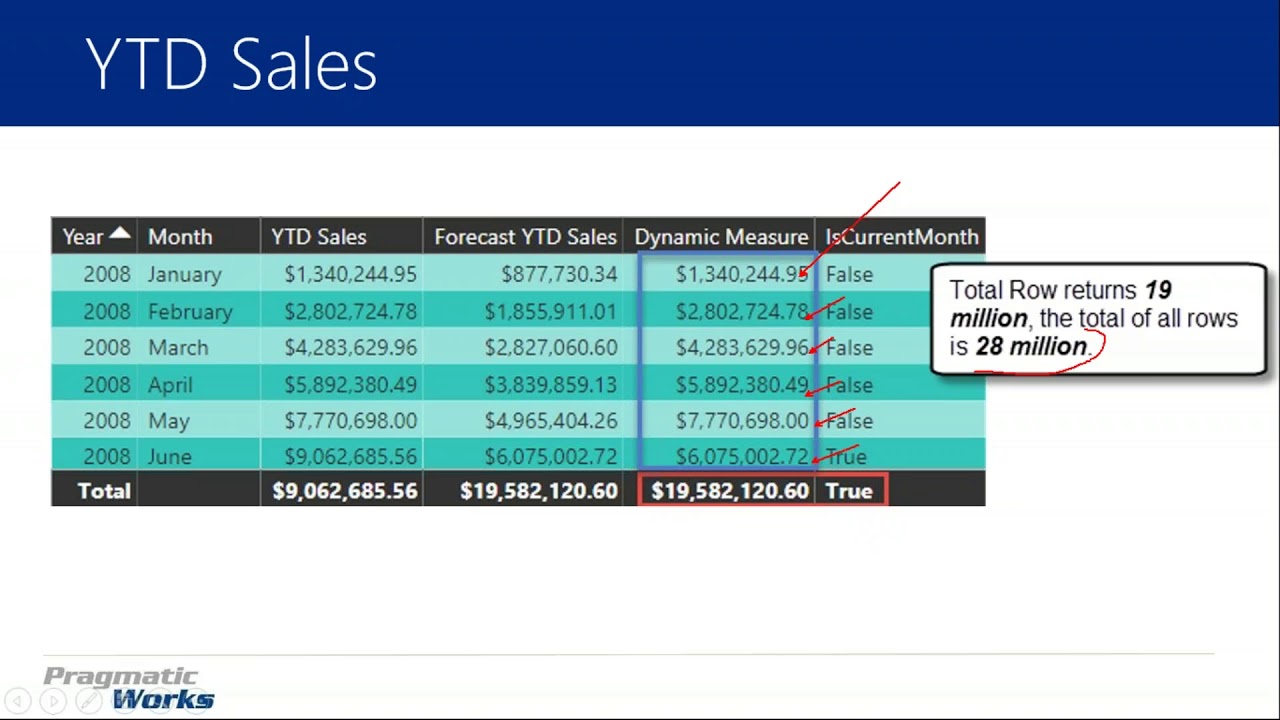 Understanding DAX Filter Context and Incorrect Totals