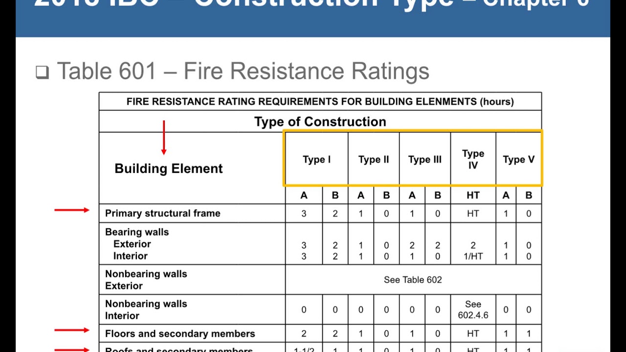 Real World Examples to Provide Fire Rated Assemblies Using Approved Methods