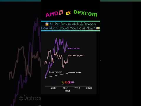 $1 a Day, 13 Years, BOOM! AMD vs. Dexcom – Spicy Returns That Slap! #trading #compoundinggains #amd