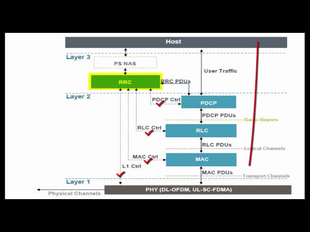 Understanding the LTE Protocol Stack: A Comprehensive Overview | Galaxy.ai
