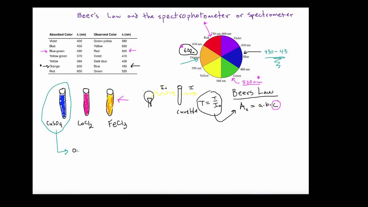 ChemDoctor: Spectrometer 2 Lambda Max