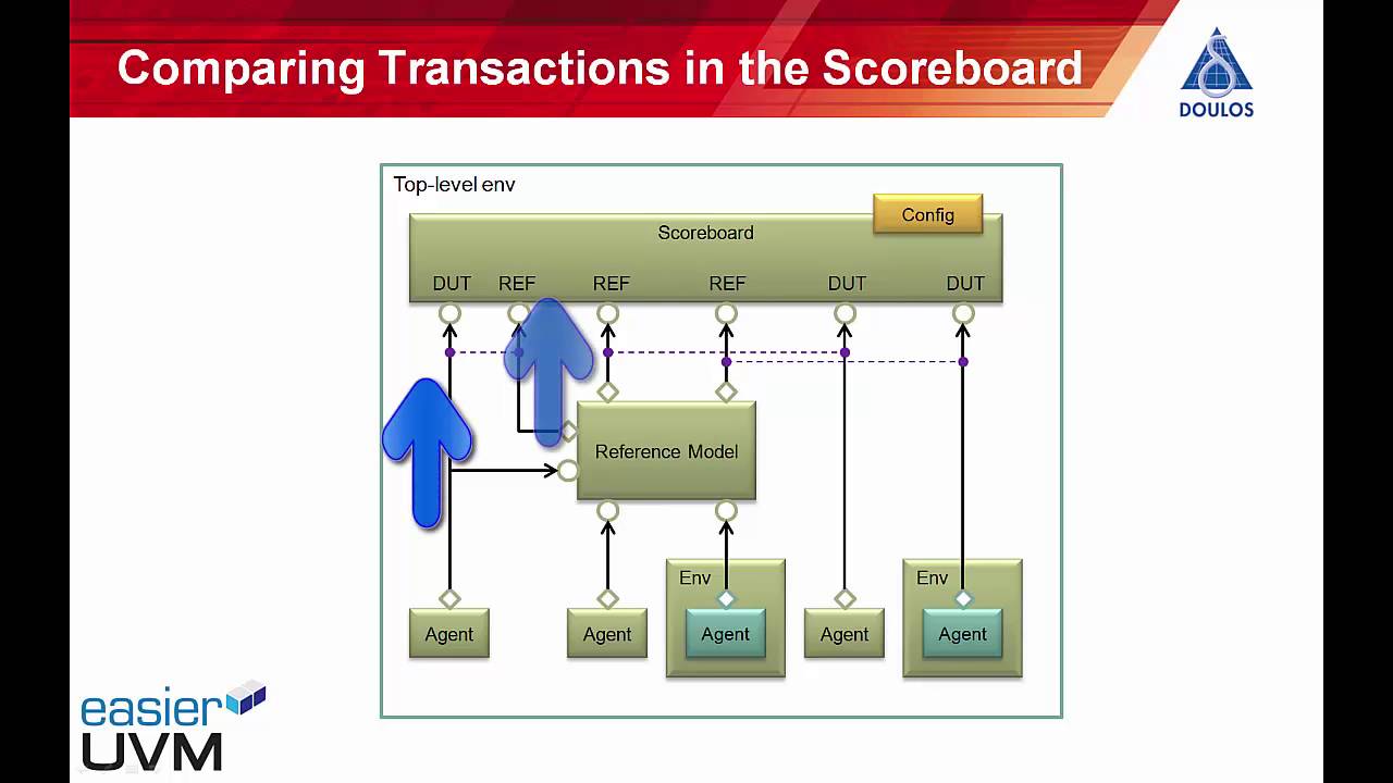 Easier UVM  - Transaction Classes