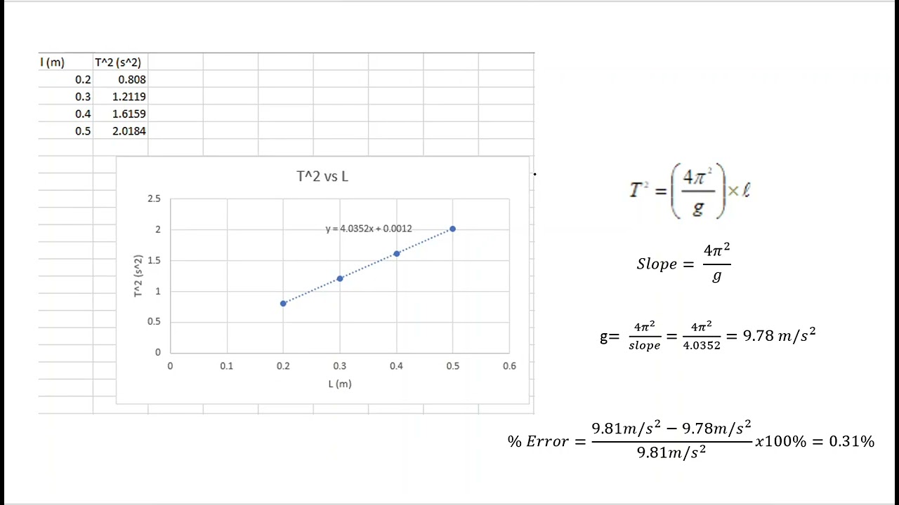 Finding the acceleration of gravity using a pendulum simulation