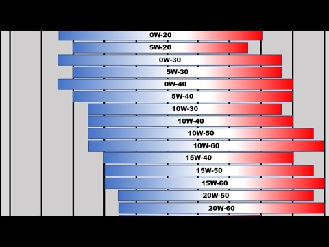 What oil viscosity should you use 🤔?
