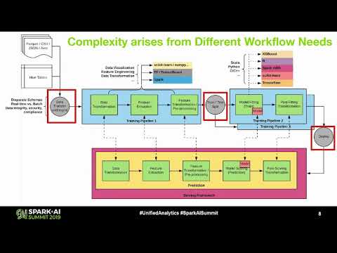 Using Spark Mllib Models in a Production Training and Serving Platform Experiences and ExtensionsA