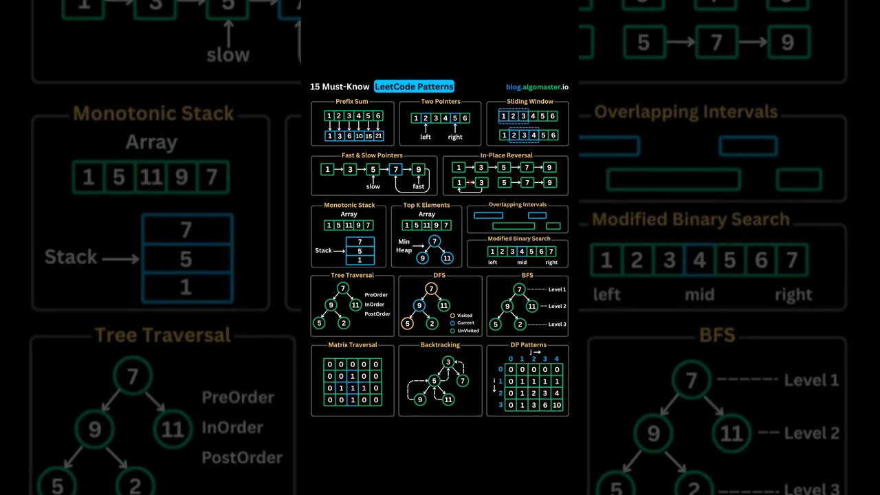 LeetCode Feels Hard? Try These 15 Patterns 🚀#LeetCode #DSA#100DaysOfCode#Tech#CodingInterview#java