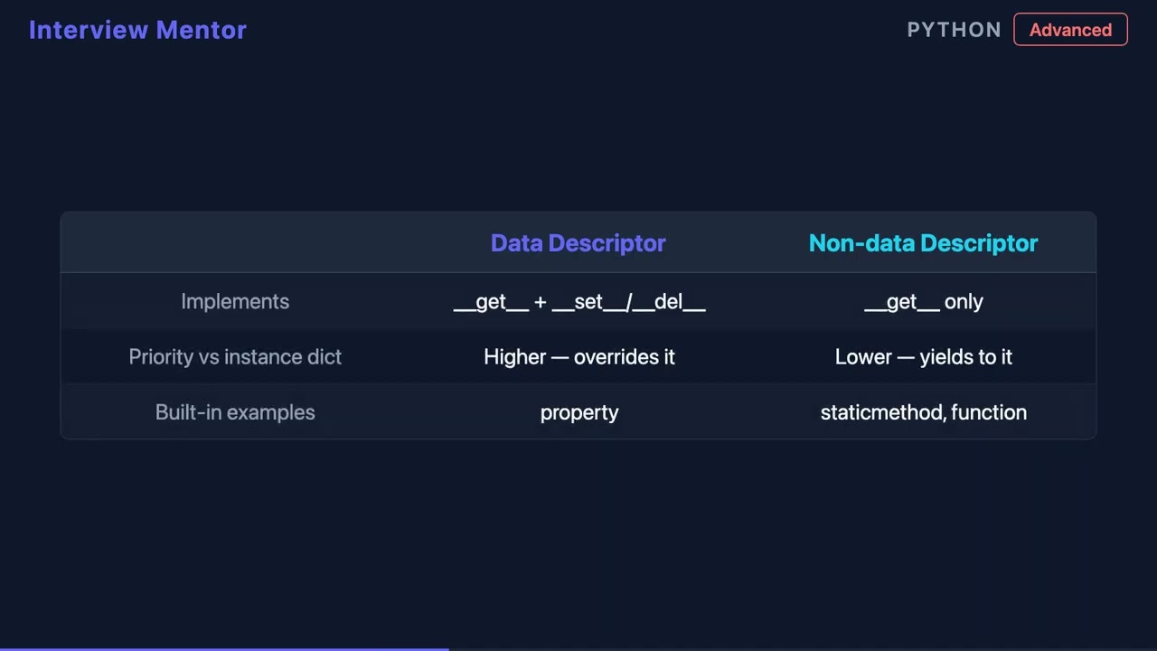 Python Descriptor Protocol Explained | Advanced
