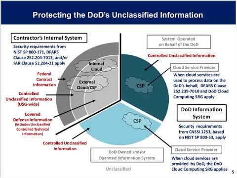 12_13_17 Cybersecurity Challenges: Protecting DoD's Unclassified Information