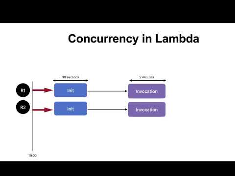 How AWS Lambda Serverless functions internally work