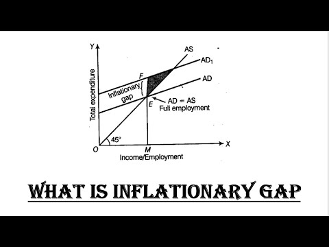 What is Inflationary Gap ??