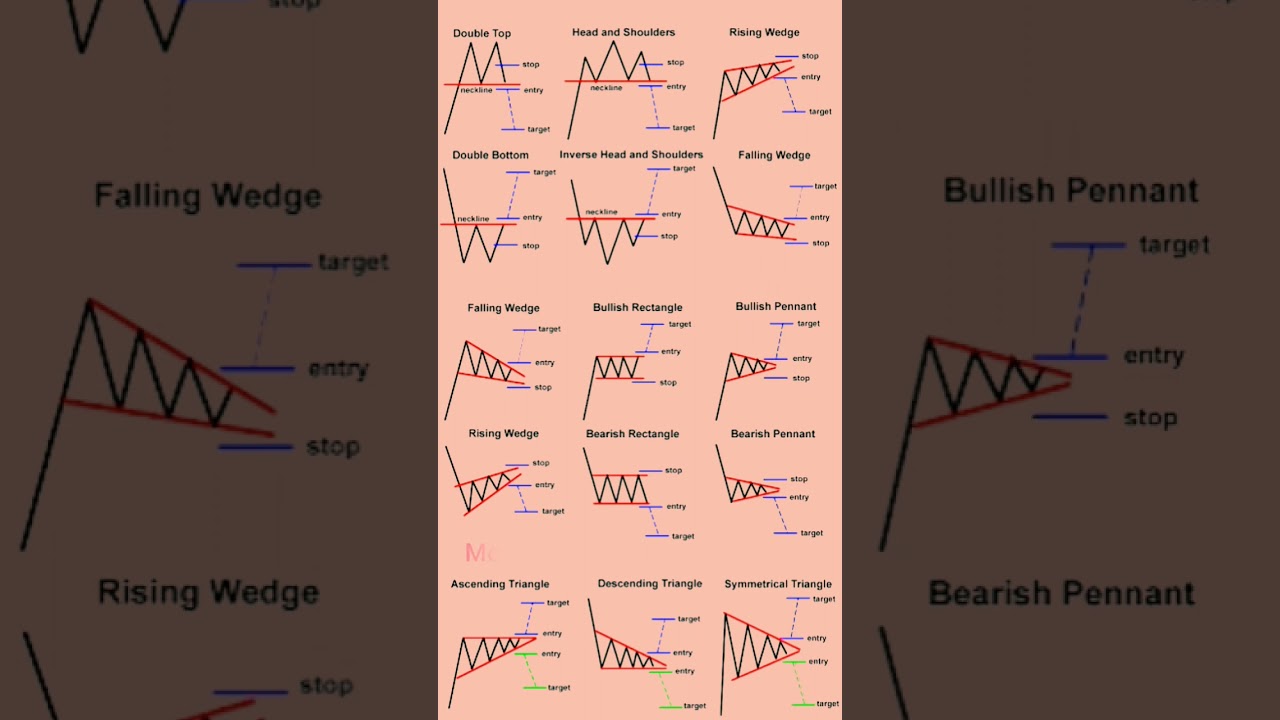 Chart patterns every trader needs to master || Stock market chart patterns || #stockmarket #viral