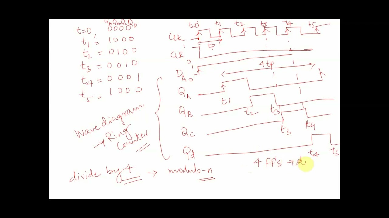 Lecture 23: Digital Electronics: Counters (Ring And Johnson Counters)