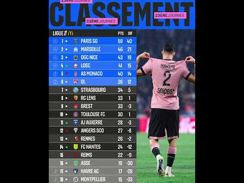Classement Ligue 1 Standings 23j Championat France PSG Lyon Marseille Monaco Lille Rennes #shorts
