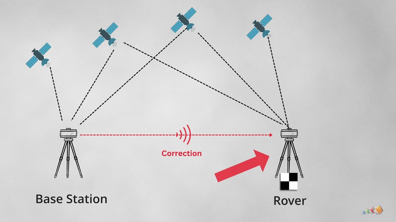 GCPs and Checkpoints Explained