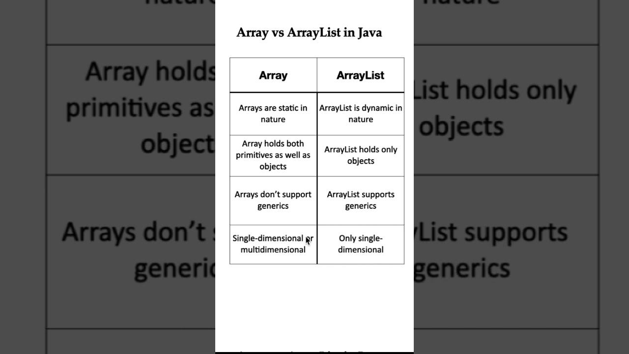 Difference Between Array and ArrayList in Java | Java Interview Q&A  #java #interview