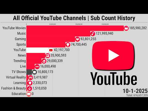 All Official YouTube Channels | Subscriber Count History (2005-2025)