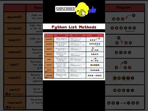 12 Python List Methods #technology #softwareengineering #dataengineering #python #shorts