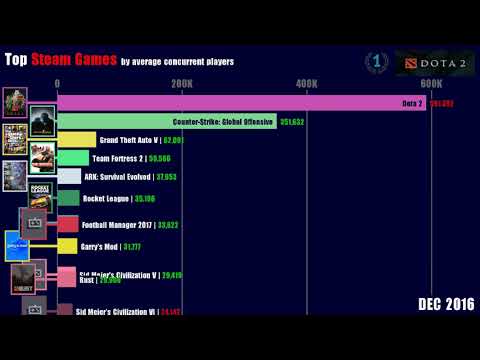 Top Steam Games (2012 - 2021)