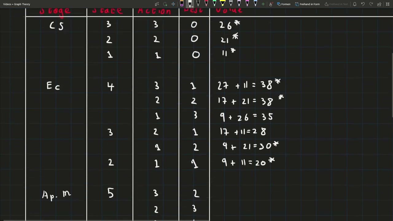Dynamic Programming 3: Allocation of Resources | LC Applied Maths Chapter 12