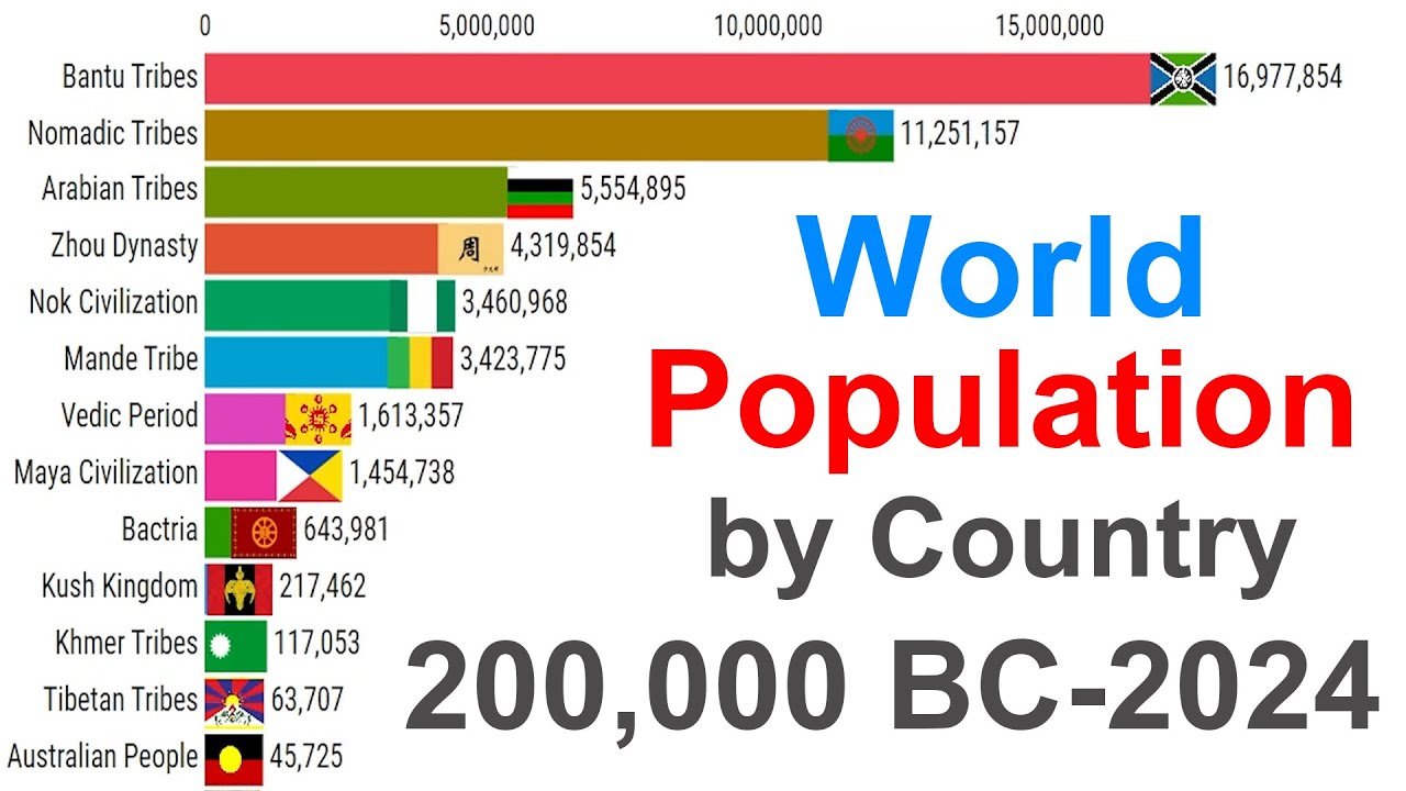 World Population by Country 200,000BC-2024 | Civilizations, Kingdoms & Empires | Black Death WW1 WW2