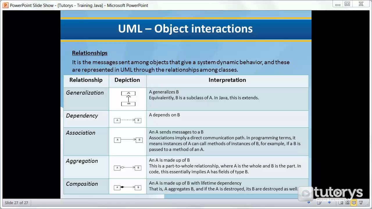 How to model interactions between classes in Java?