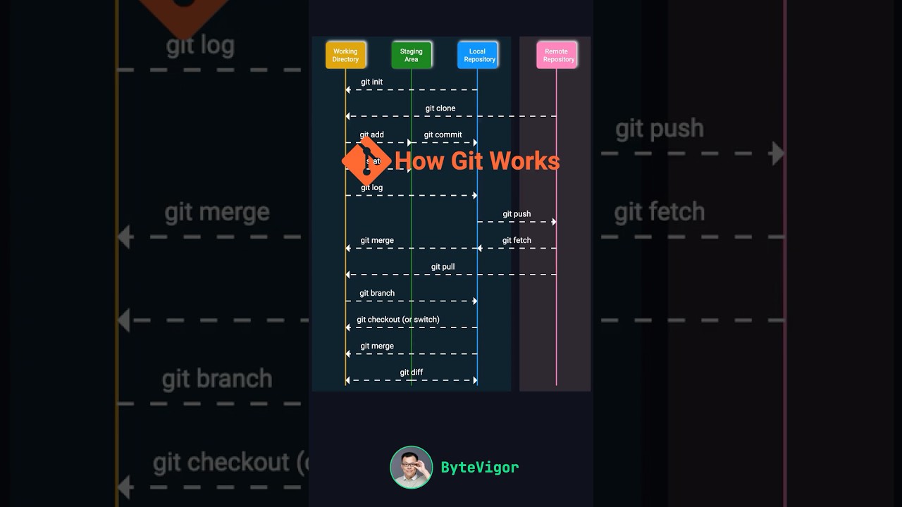 How Git Works?