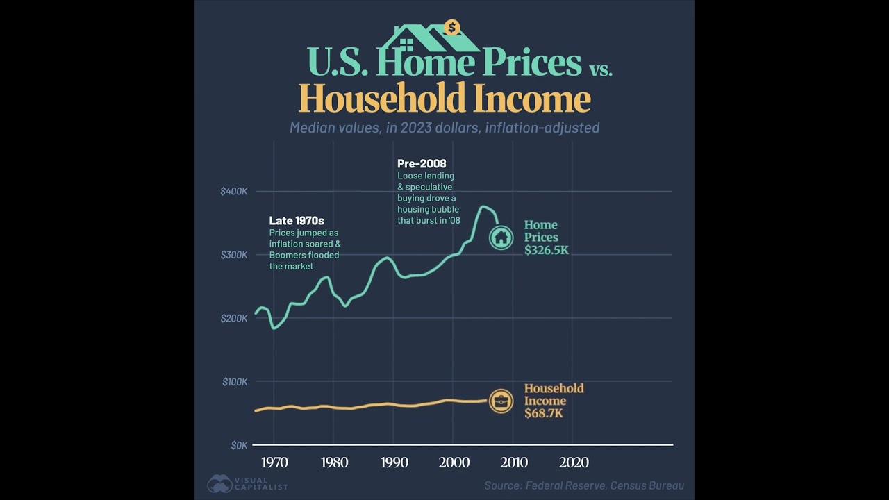 The Decline of U.S. Housing Affordability (1967–2023)