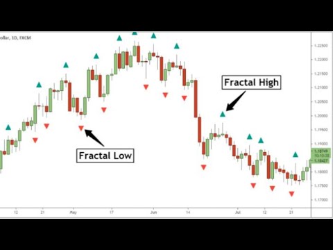 Mastering Fractal Trading Strategies With PDF Guide