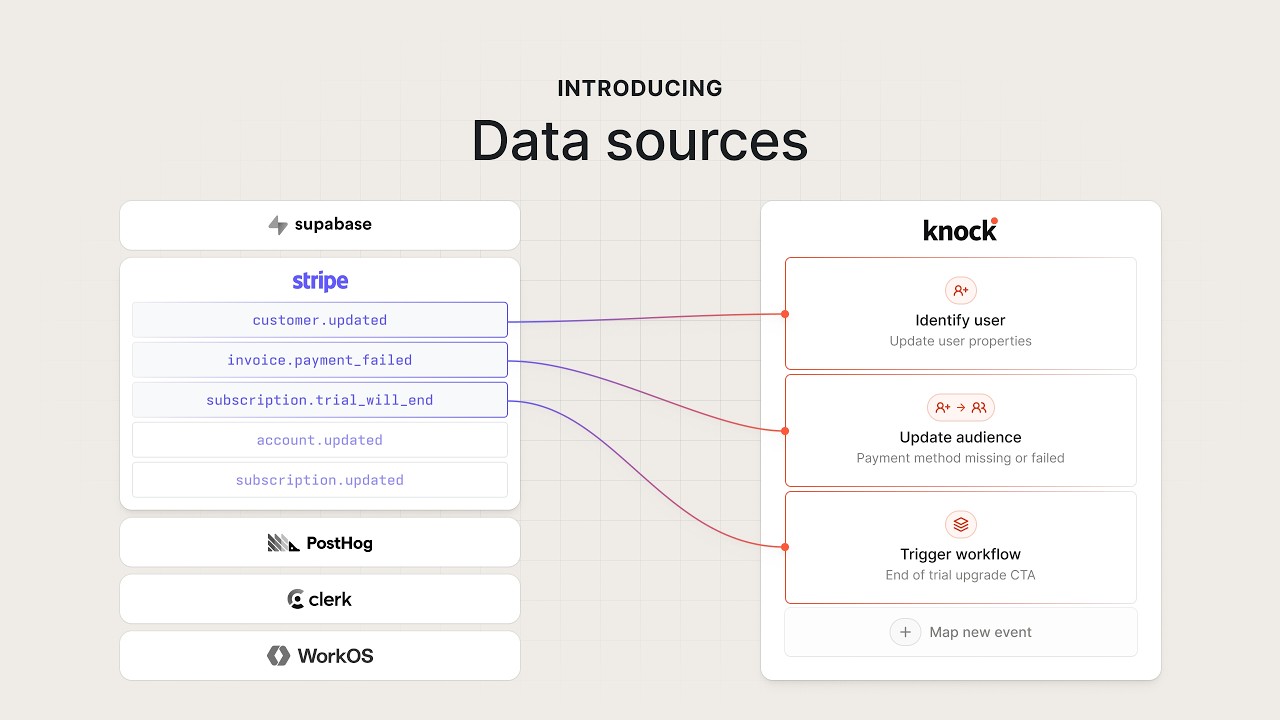 Introducing data sources | Send messages from events in Stripe, Supabase, Clerk, WorkOS, and PostHog