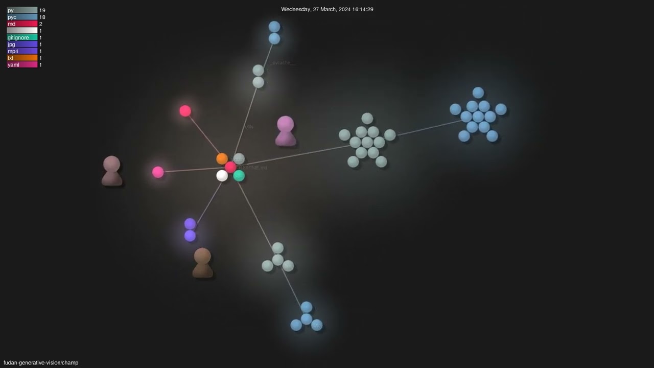 fudan-generative-vision/champ - Gource visualisation