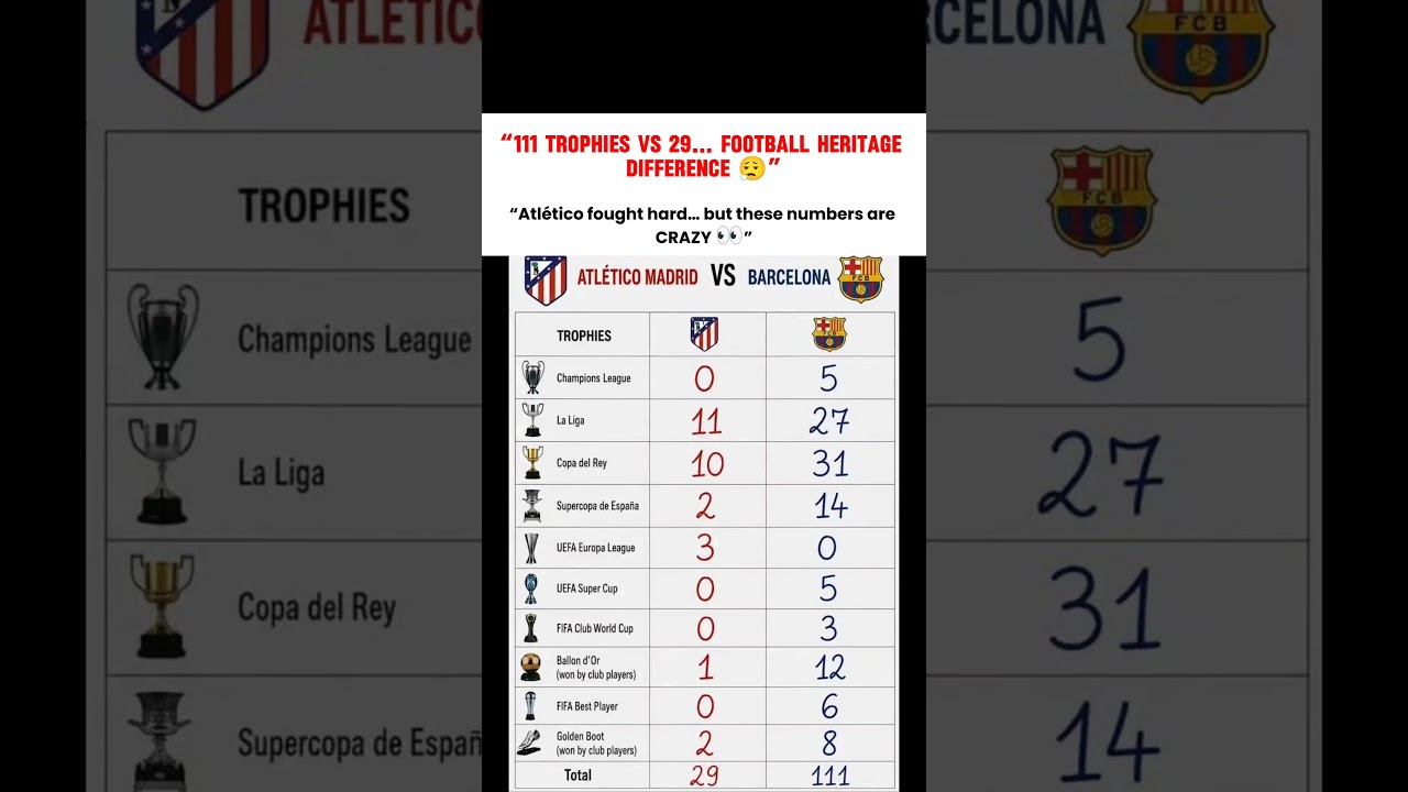 This comparison is actually BRUTAL #FCBarcelona #AtleticoMadrid #football #trendingnow #viralnow
