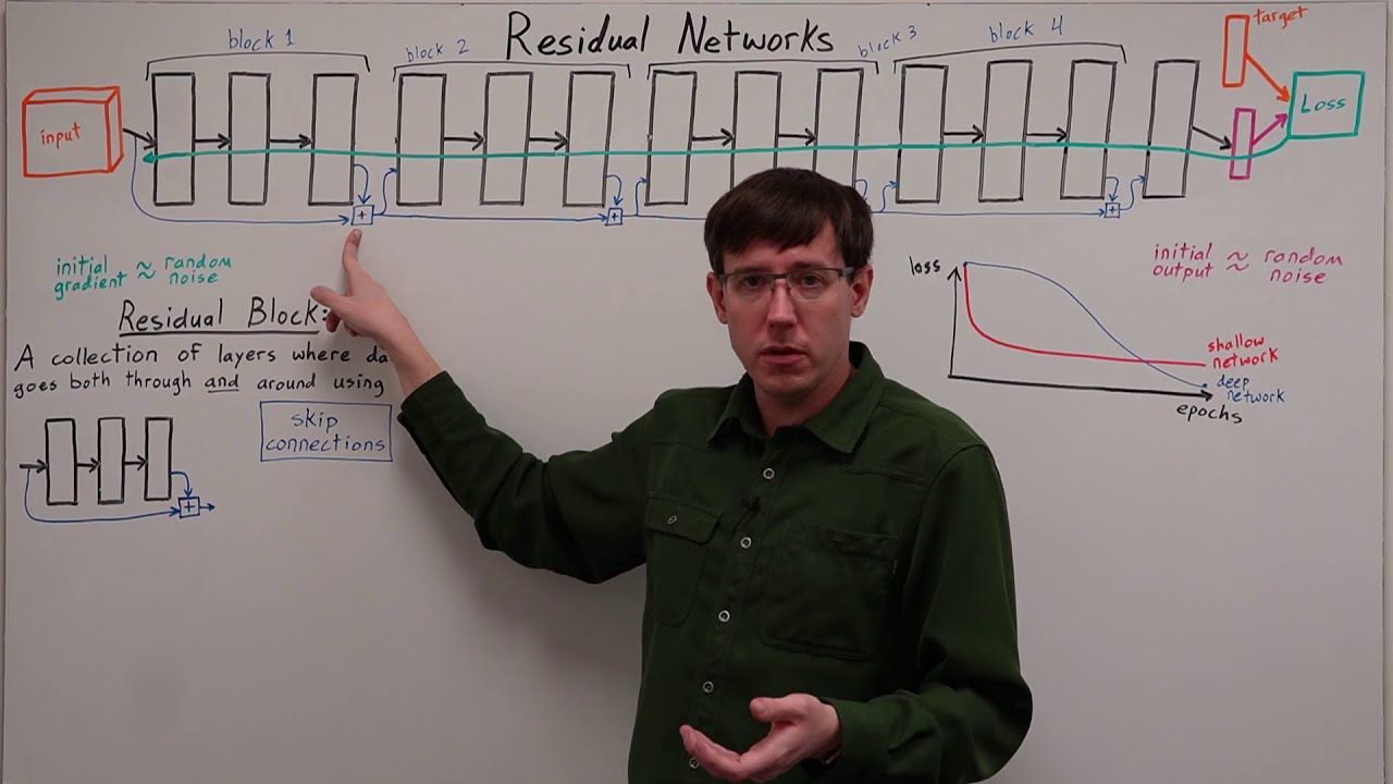 Understanding Residual Networks and Skip Connections in Deep Learning ...