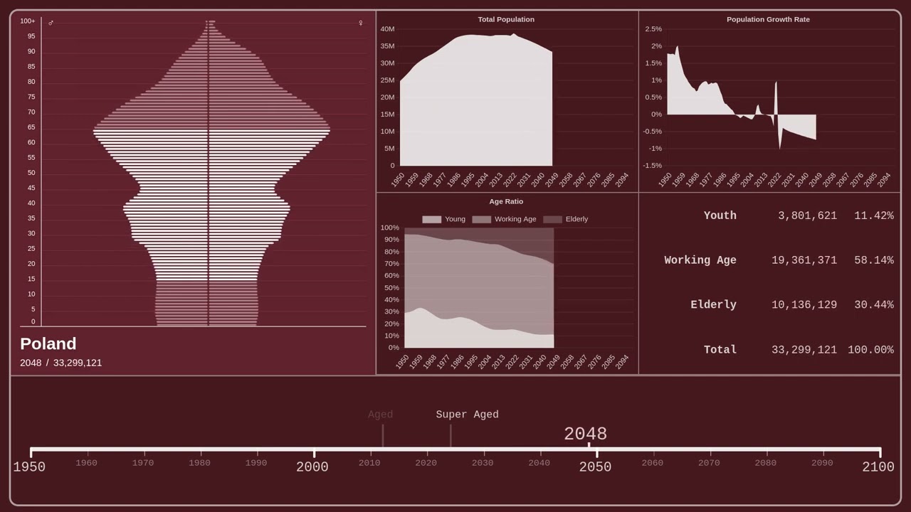 🇵🇱 Poland — Population Pyramid from 1950 to 2100