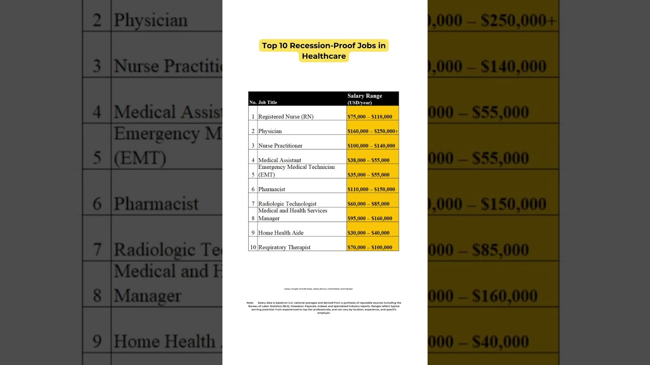 Healthcare Jobs that Keep you employed (2025) #top10 #2025jobs #salary #moneymindset #rich #job #yt