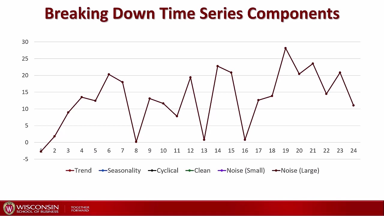 Business analytics II - Week 6 - 06 Checking Components of Time series