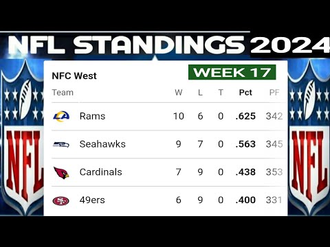 NFL standings ; Updated AFC, NFC playoff pictures for Week 17 of 2024 season ; NFL standings today