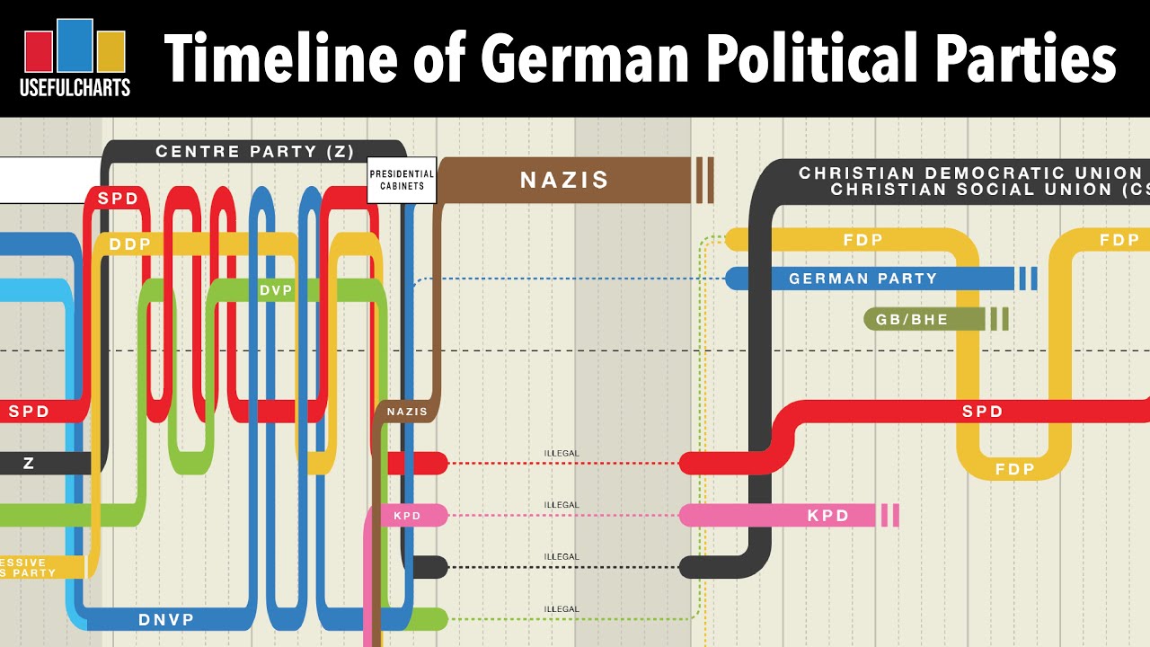 Timeline of German Political Parties