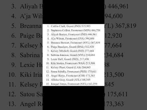 The first round of WNBA All-Star voting came back and here’s the top 15 👀 Any surprises?