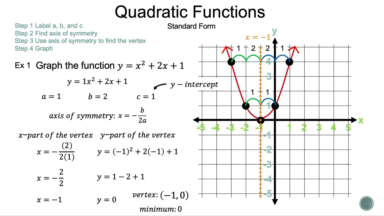How to Graph Quadratic Functions in Standard Form - Math is the Way Corner