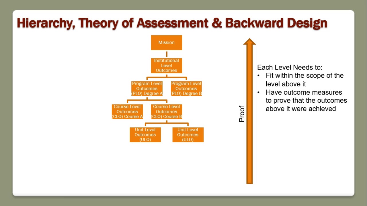 Academic Program Planning and Assessment
