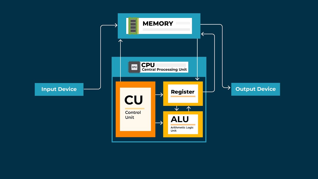 Simulasi Eksekusi Data dan Instruksi di Arsitektur Von Neumann