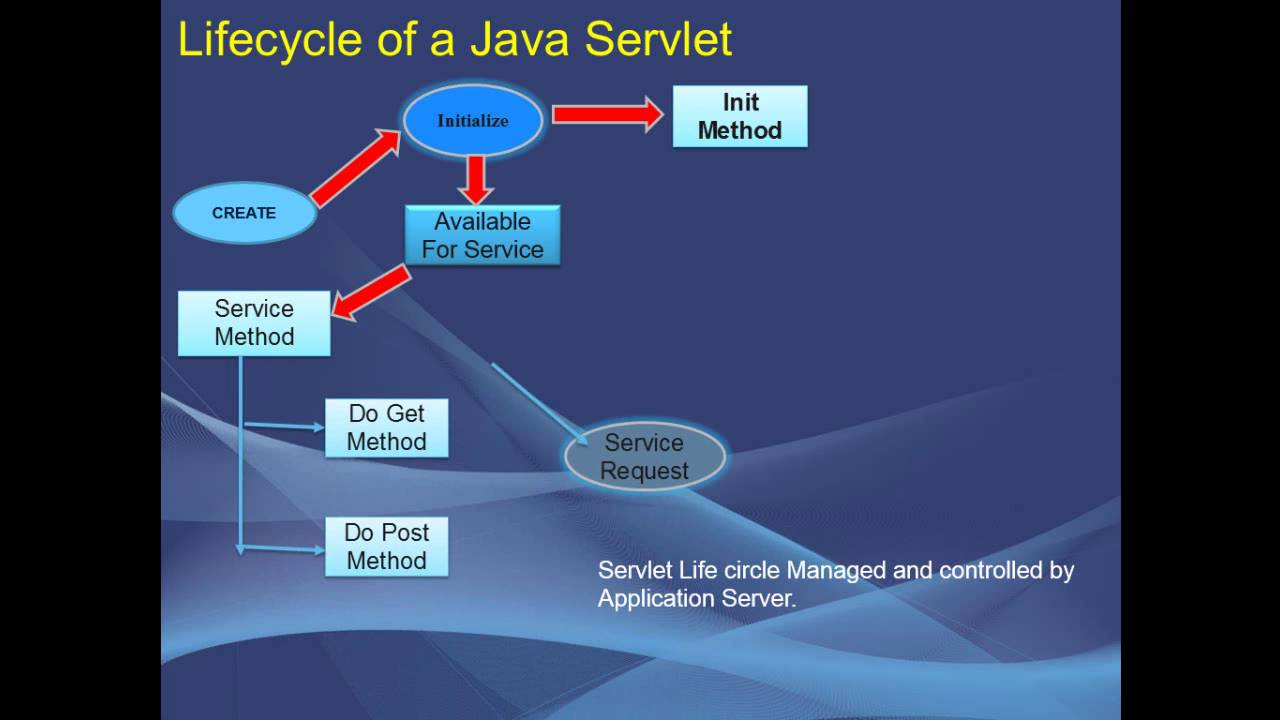SERVLET LIfe CYCLE