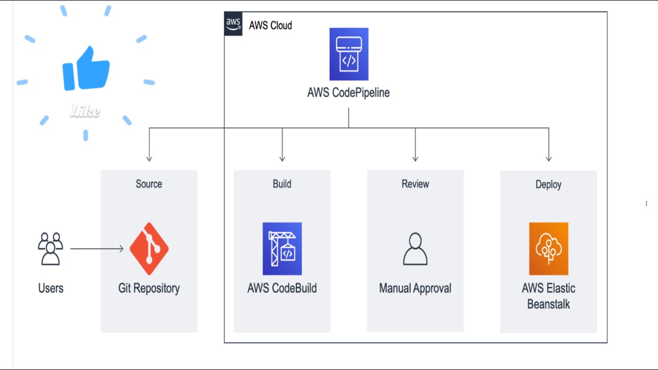 Build AWS CICD using | AWS CodePipeline | GitHub | AWS Elastic BeanStalk