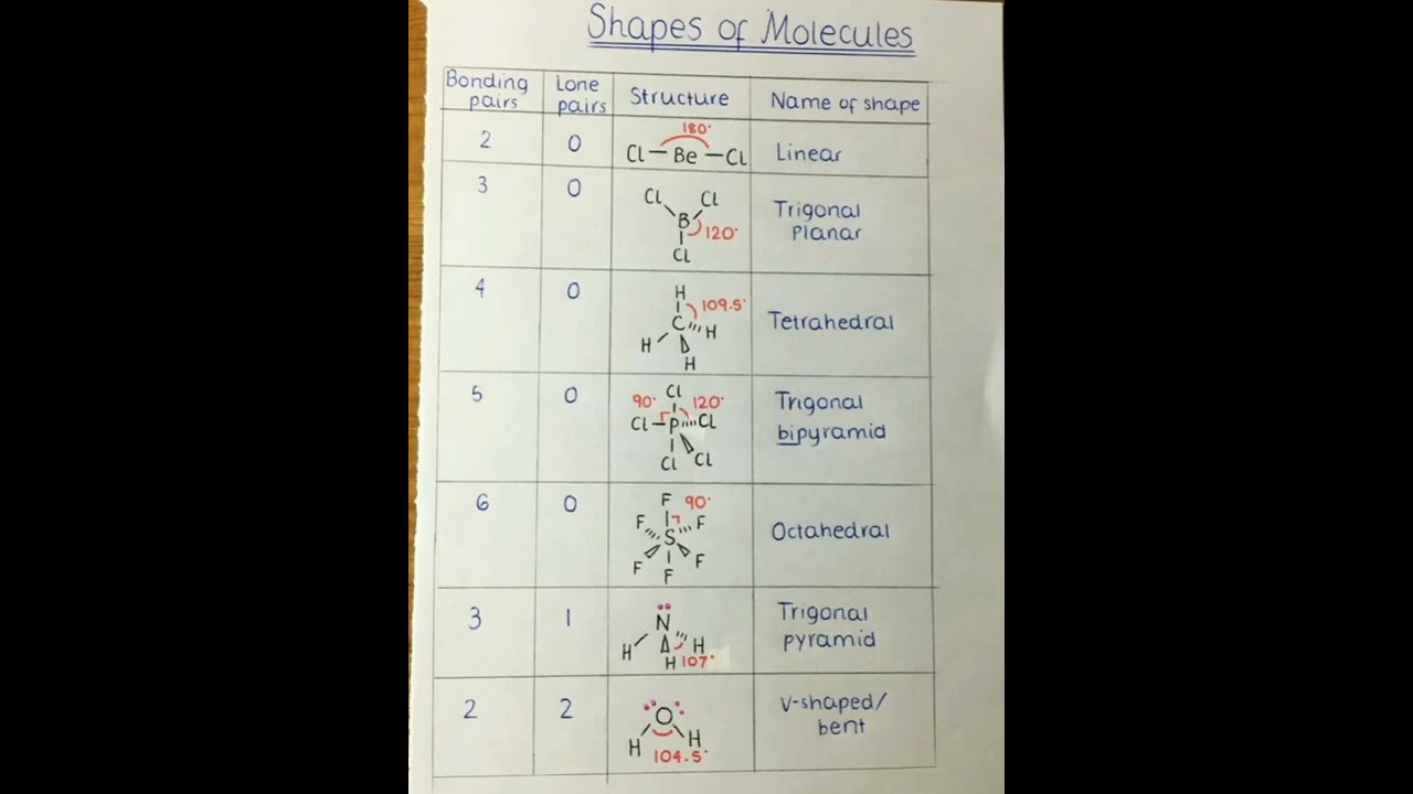geometry of molecules |shorts