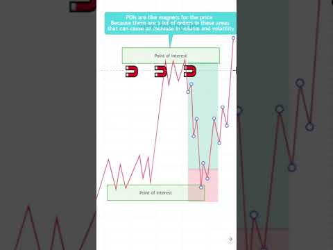 What are Points of Interest POI? #forex #shorts