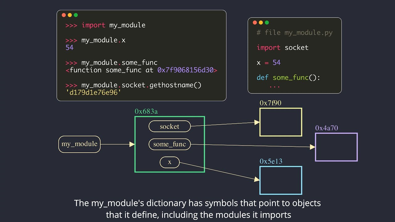 Python's Import System - Module object|Regular/Namespace Packages|Finders & Loaders|Relative imports