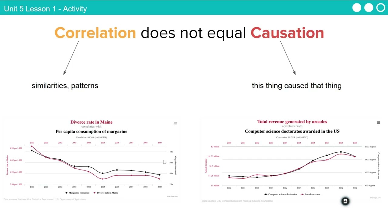 Computer Science Principles Unit 5: Lesson 1 -  Learning From Data