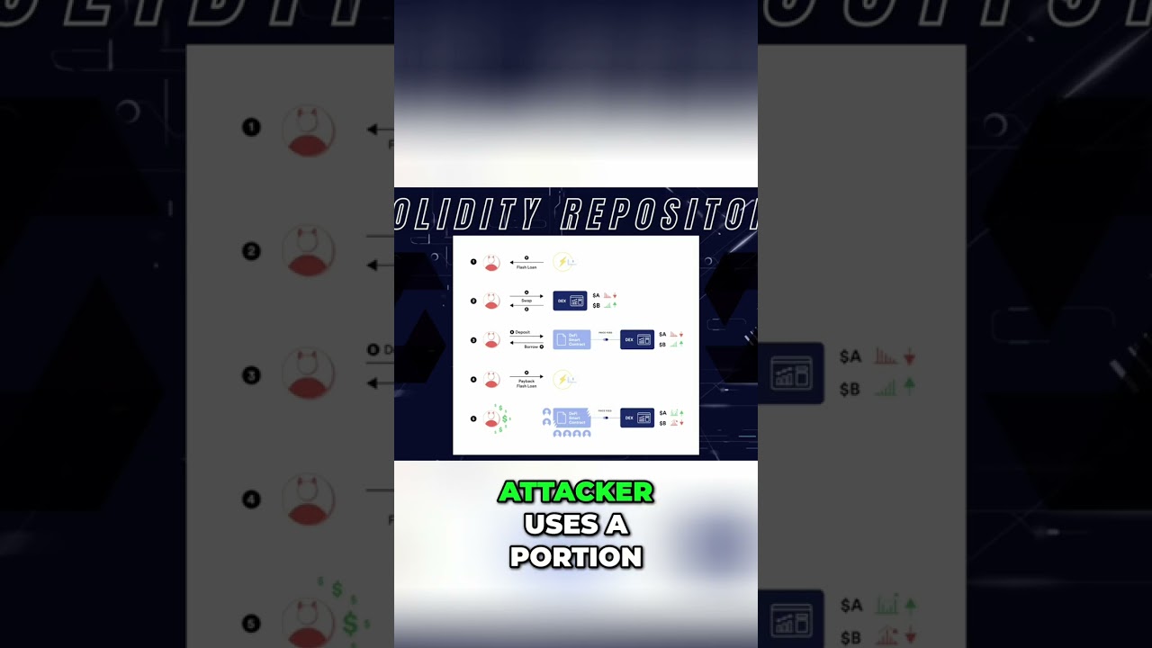DeFi Flashloan Attack Explained: Uniswap Exploit #shorts